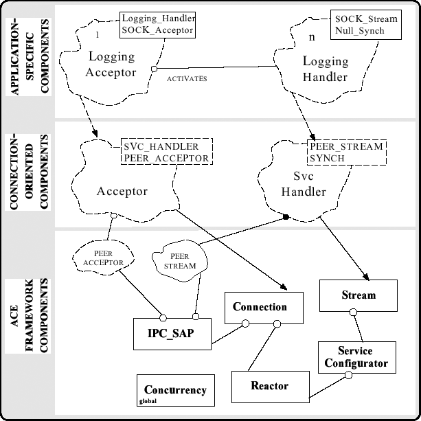 第1章 ACE自适配通信环境